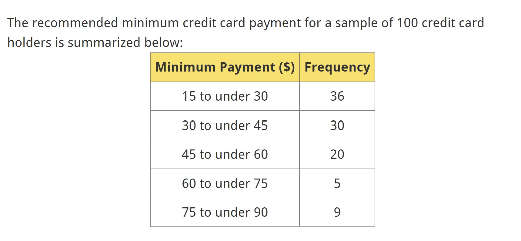 Solved a. ﻿Estimate the mean minimum payment.Mean:Round to 2 | Chegg.com
