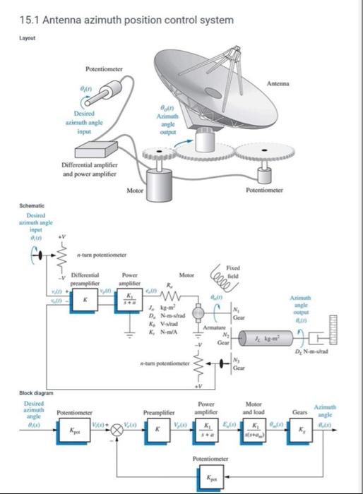 Solved 15.1 Antenna azimuth position control system | Chegg.com