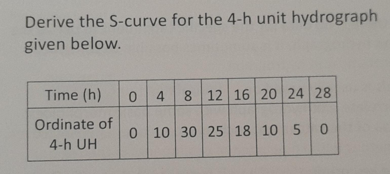 Solved Derive the S-curve for the 4-h unit hydrograph given | Chegg.com