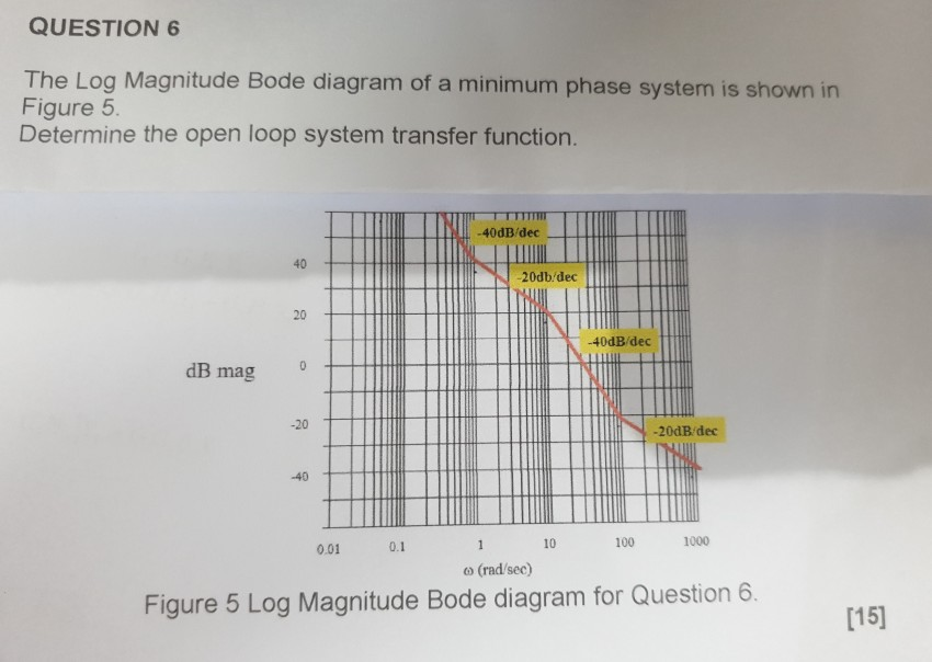 Solved The log magnitude Bode diagram of a minimum phase | Chegg.com