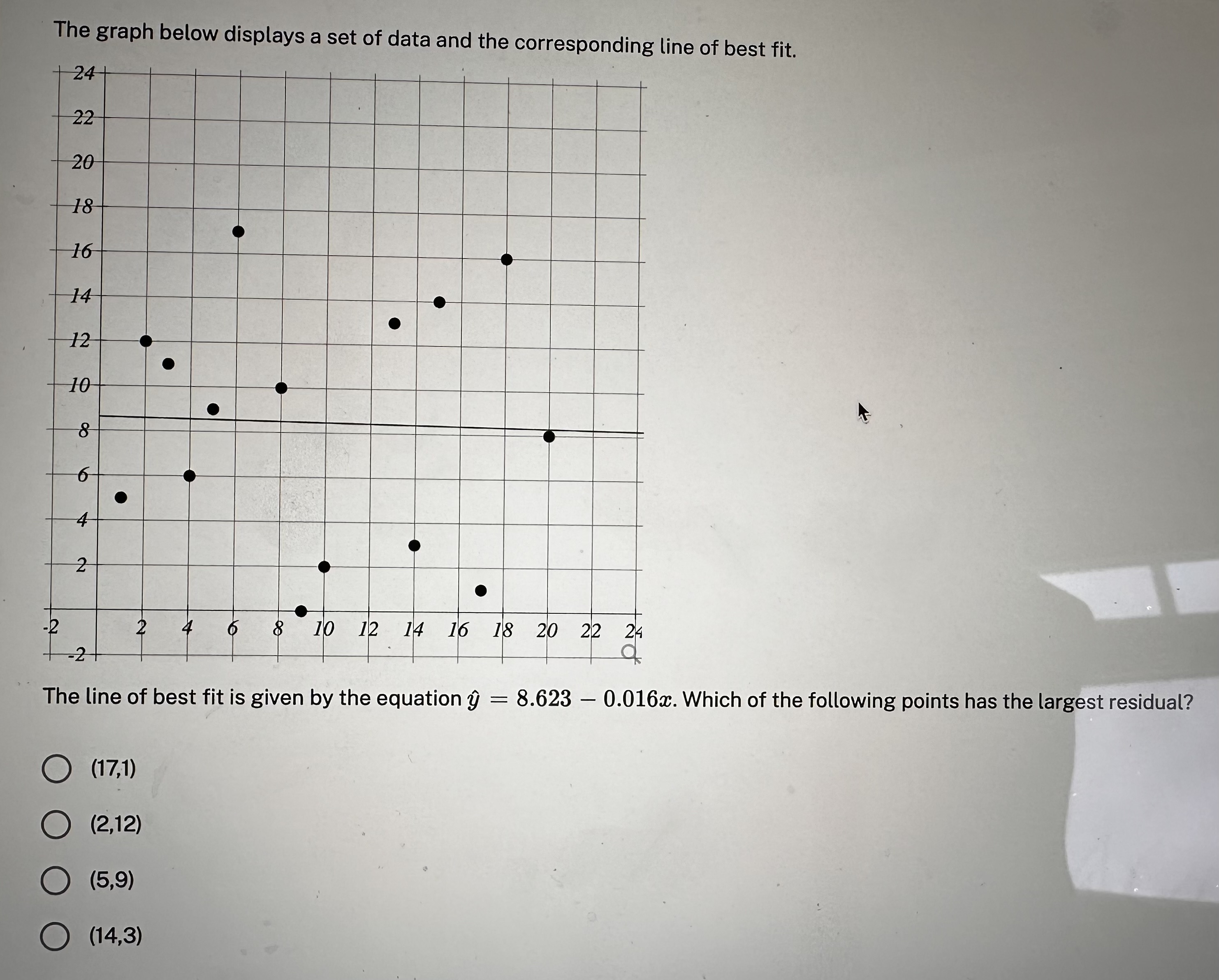 Solved The graph below displays a set of data and the | Chegg.com