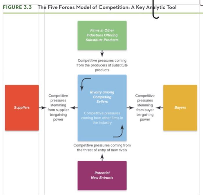 Solved FIGURE 3.3 The Five Forces Model of Competition: A | Chegg.com