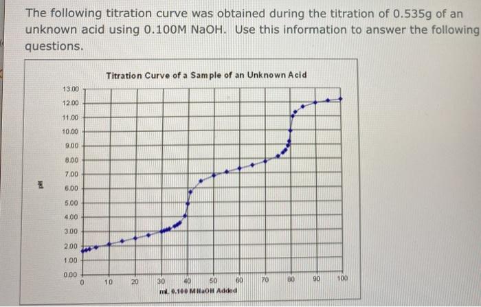 Solved The following titration curve was obtained during the | Chegg.com
