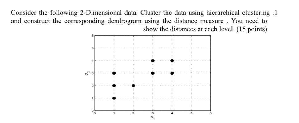 Solved Consider the following 2-Dimensional data. Cluster | Chegg.com
