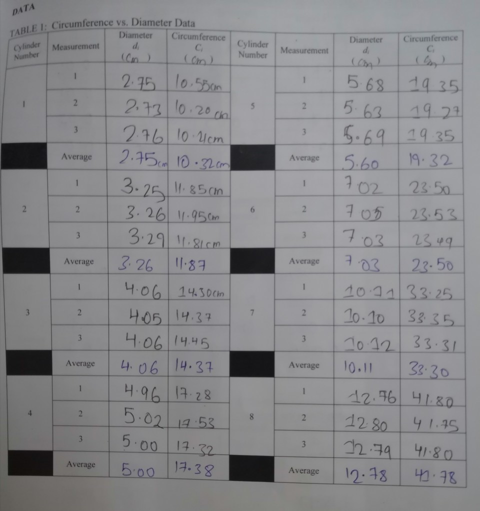 Solved DATA TABLET: Circumference vs. Diameter Data Diameter | Chegg.com