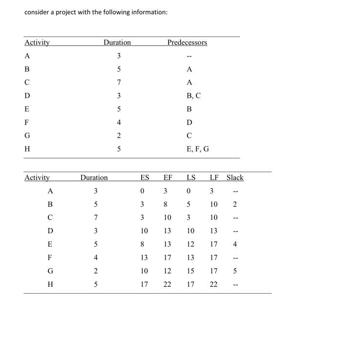 Solved consider a project with the following | Chegg.com