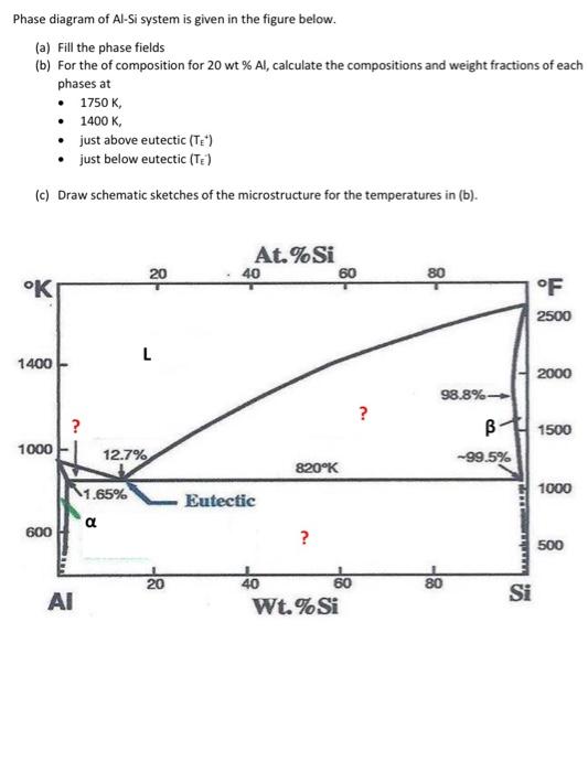 [Solved]: Phase diagram of Al-Si system is given in the fig