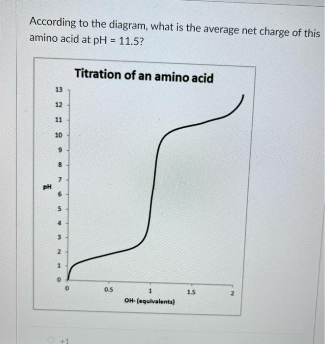 Solved According to the diagram, what is the average net | Chegg.com