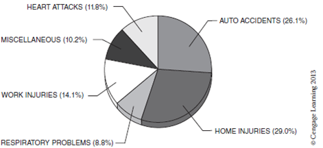 Solved ProblemThe following pie chart shows emergency | Chegg.com