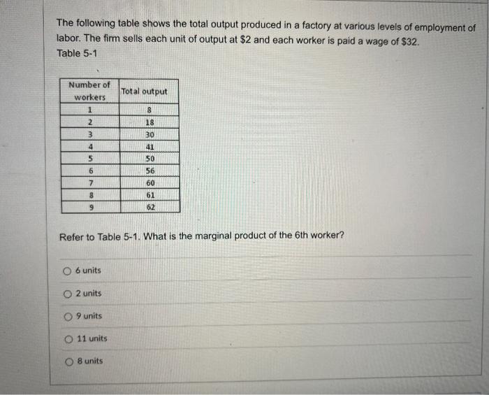 Solved The following table shows the total output produced | Chegg.com