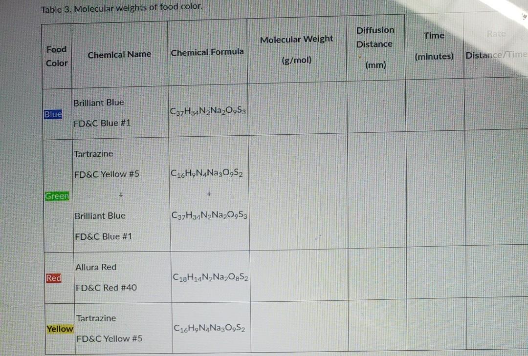 Solved Table 3. Molecular weights of food color. Diffusion | Chegg.com