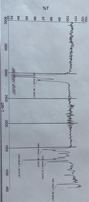 Solved can you help label the important peaks /compounds and | Chegg.com