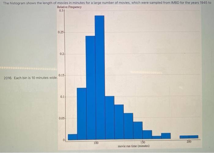 Solved The histogram shows the length of movies in minutes | Chegg.com