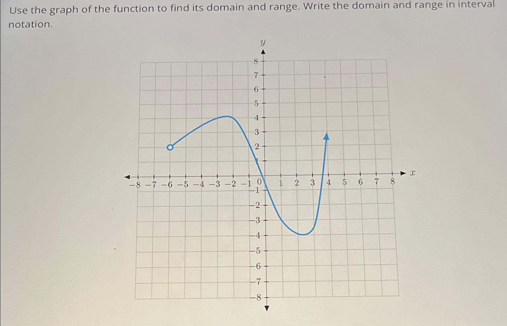 Solved Use the graph of the function to find its domain and | Chegg.com