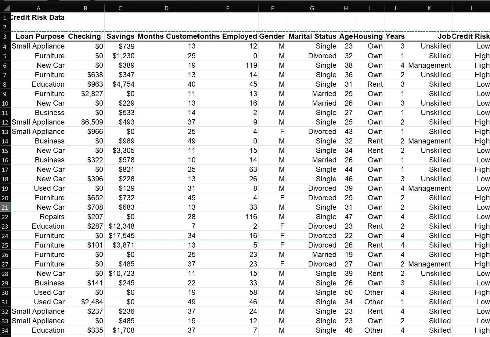 Solved In the Excel file Credit Risk Data, classify the | Chegg.com