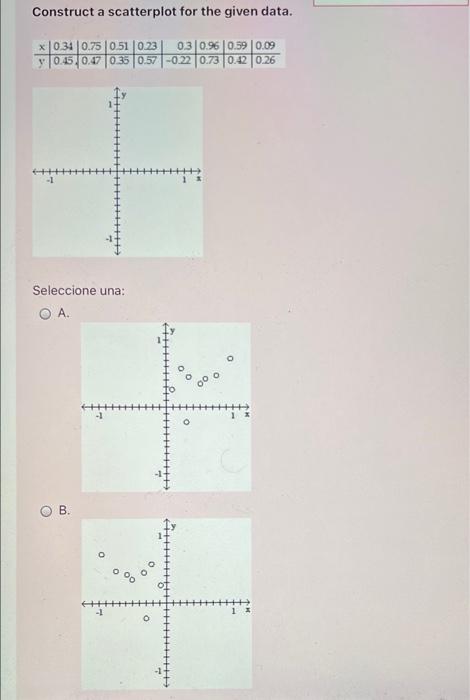 Solved Construct a scatterplot for the given data. x 0.34 | Chegg.com