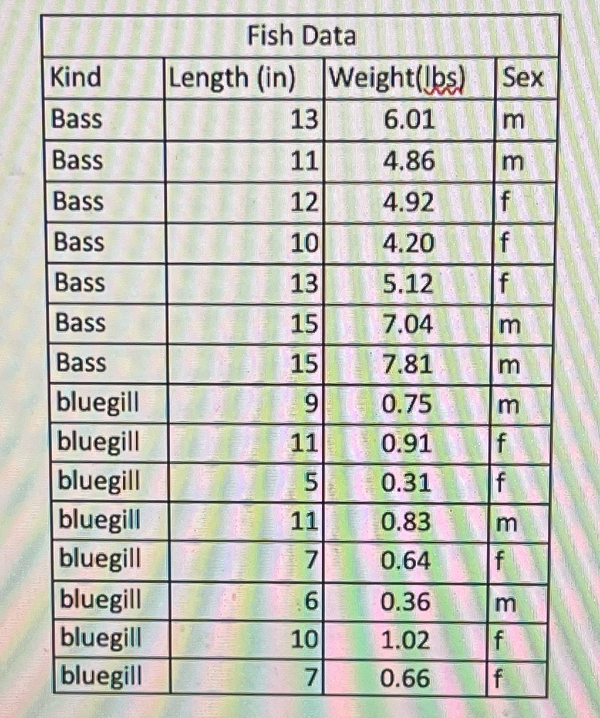 Solved Create a scatter plot using the Fish Data. Use length | Chegg.com