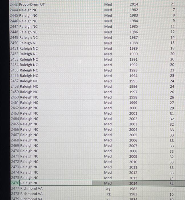 Solved This Excel file Traffic Congestion has traffic | Chegg.com