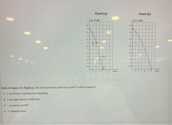 Solved Panel (a) Panel (b) no 3 Refer to Figure 2-9, Panel | Chegg.com