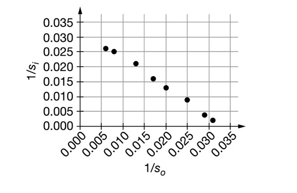 Solved A student is asked to determine the focal length of a | Chegg.com