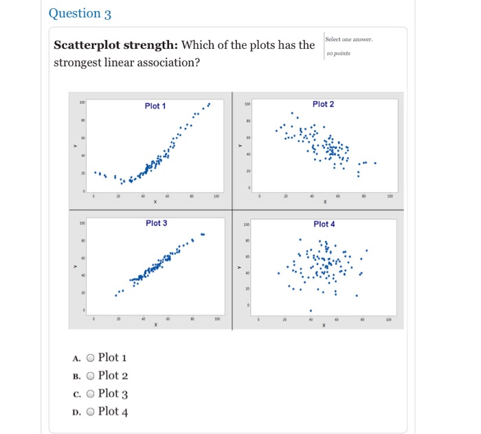 Solved Question 3 Select one answer Scatterplot strength: | Chegg.com