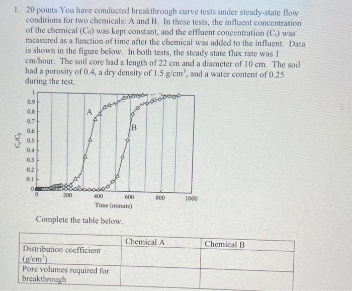 1. 20 points You have conducted breakthrough curve | Chegg.com