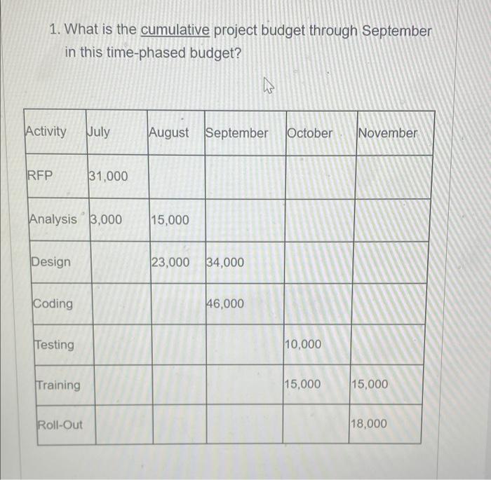 Solved 1. What is the cumulative project budget through | Chegg.com