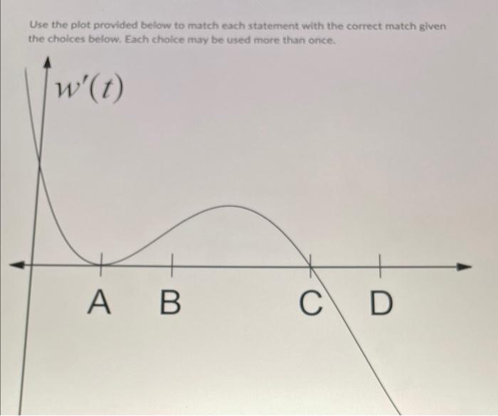 Solved Use the plot provided below to match each statement | Chegg.com