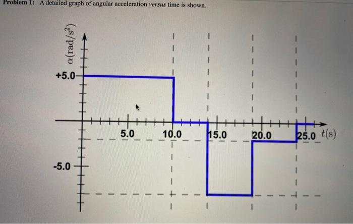 Solved Problem 1: A detailed graph of angular acceleration | Chegg.com