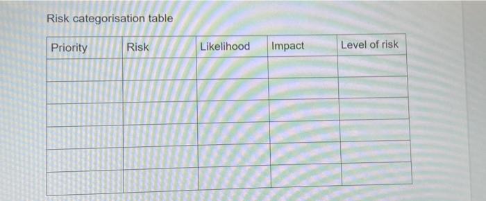 Solved Risk categorisation table Priority Risk Likelihood | Chegg.com