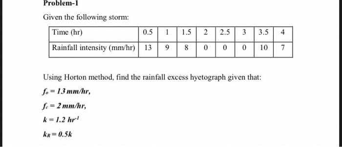 Solved Given the following storm: Using Horton method, find | Chegg.com