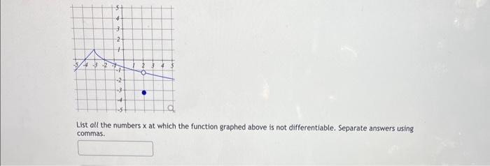 Solved List all the numbers x at which the function graphed | Chegg.com