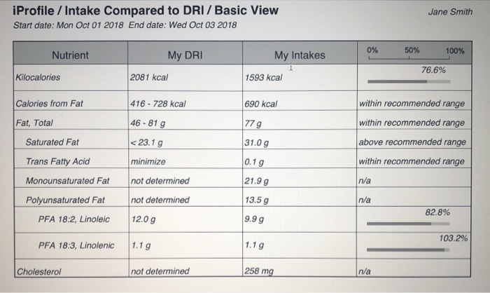 Solved QUESTION 1 Calorie (Energy) Intake On average, what | Chegg.com
