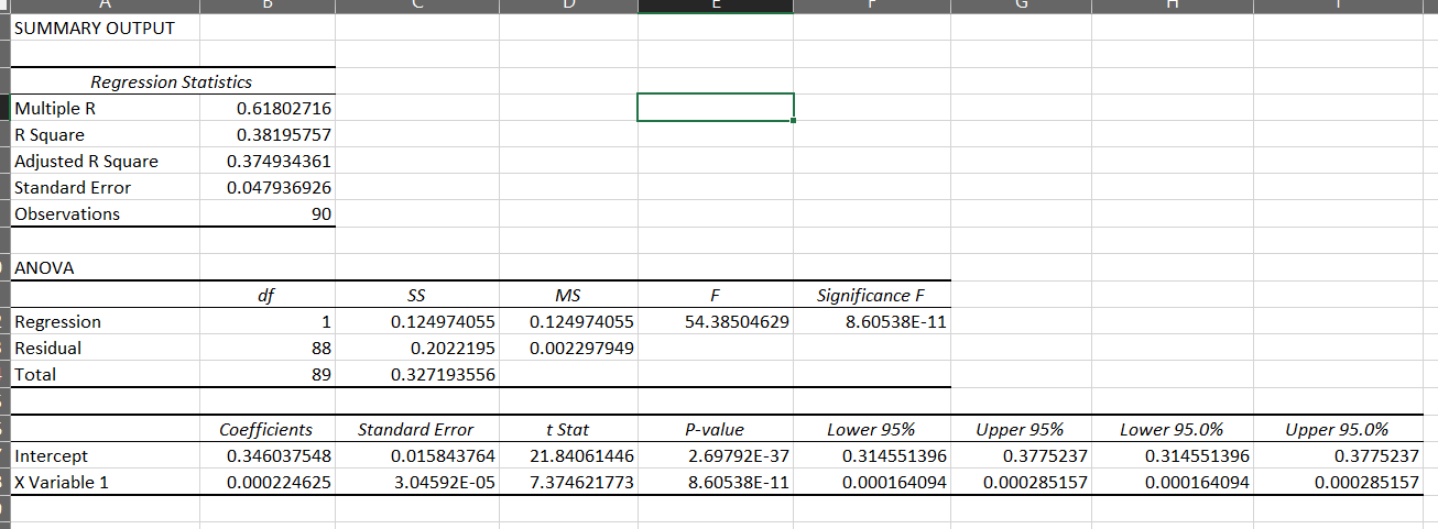 Solved Create a linear regression for one independent | Chegg.com
