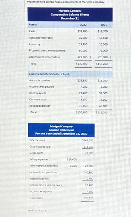 Solved Presented here are the financial statements of | Chegg.com
