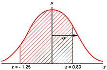 Solved The standard normal curve shown above models the | Chegg.com