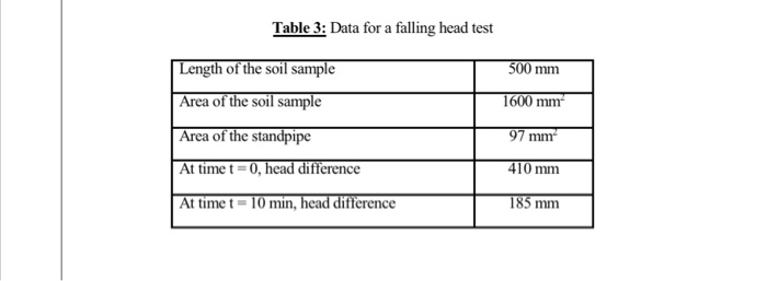Solved (b) The data of falling head test are shown in Table | Chegg.com