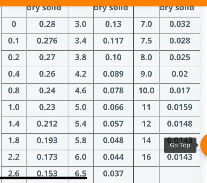 Solved A laboratory drying test was made on a 0.1 m2 sample | Chegg.com