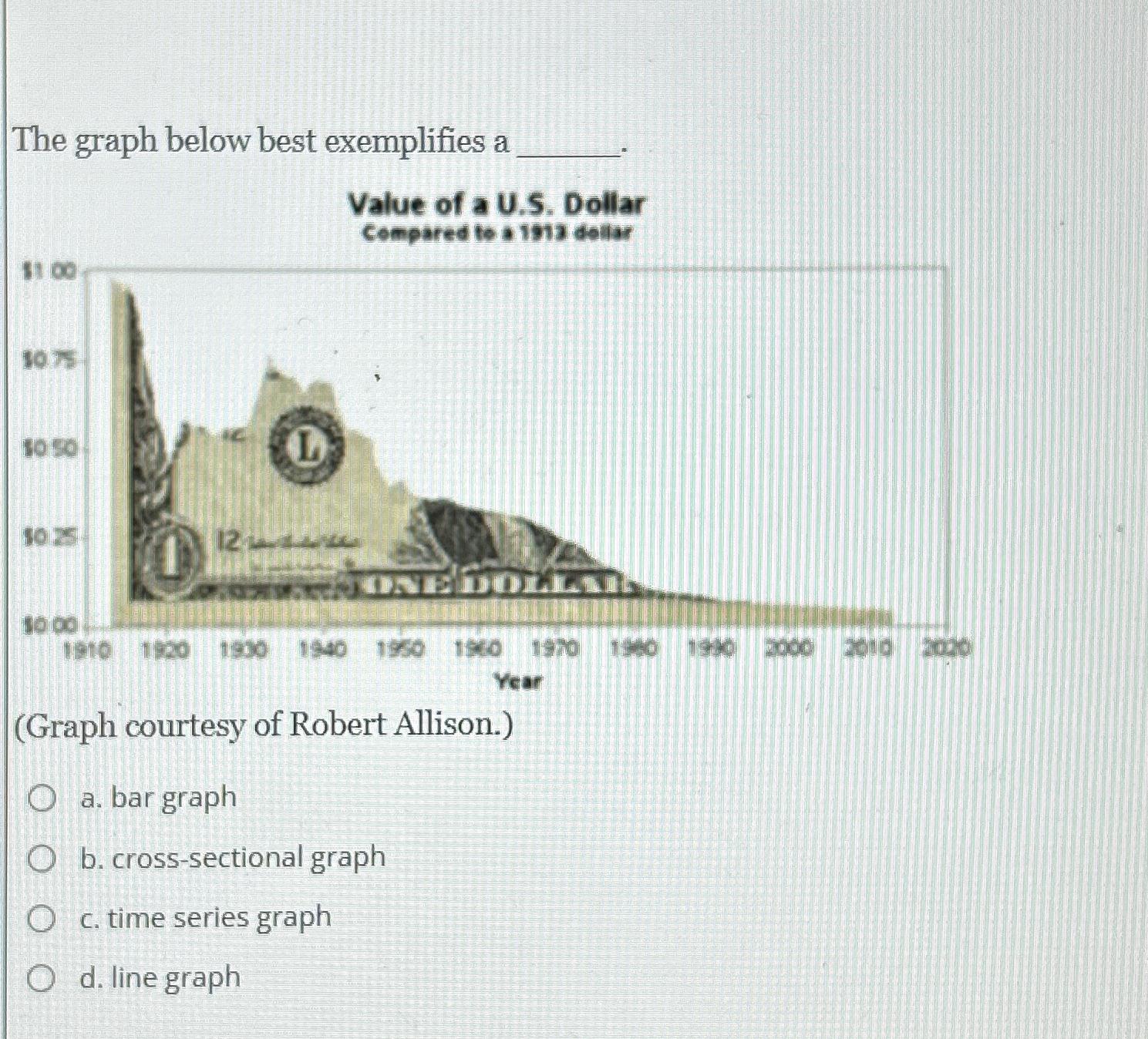 Solved The graph below best exemplifies aValue of a U.S. | Chegg.com