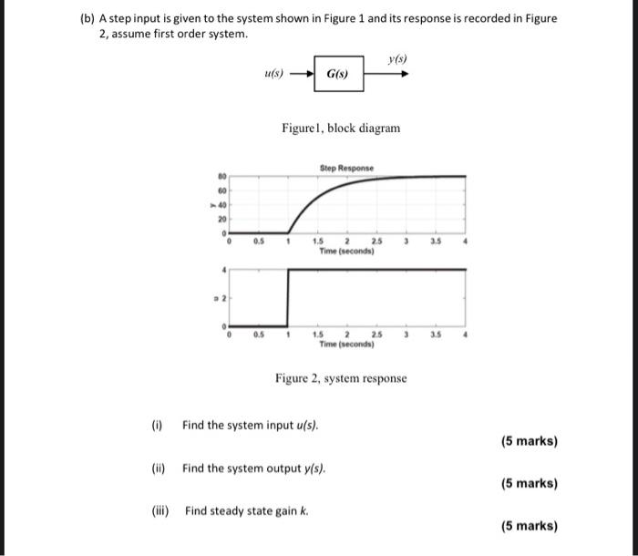 Solved (b) A step input is given to the system shown in | Chegg.com