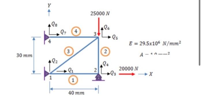 Solved A truss system consisting of four rod elements is | Chegg.com