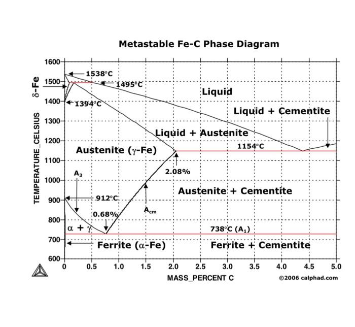 Solved Metastable Fe-C Phase Diagram 8-Fe TEMPERATURE | Chegg.com