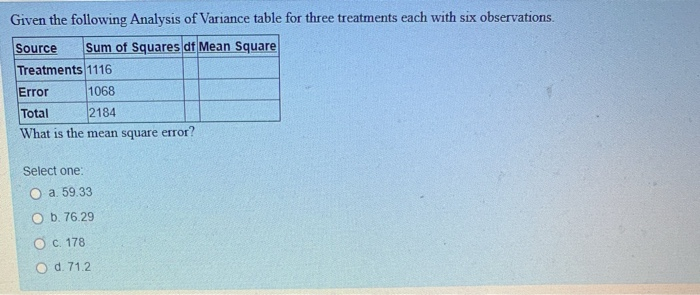 Solved Given the following Analysis of Variance table for | Chegg.com