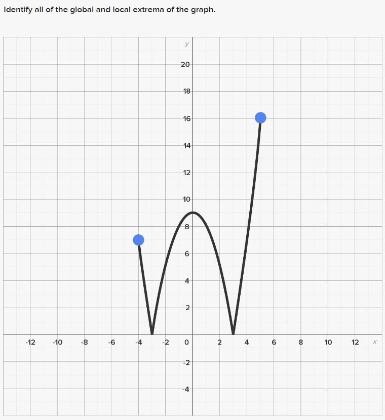 Solved Identify All Of The Global And Local Extrema Of The