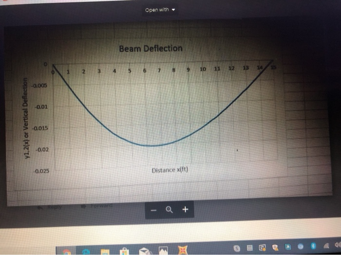 Solved Problem 1: Use the Double Integration Method to | Chegg.com