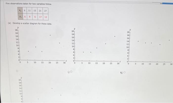 Solved Five observations taken for two variables follow. (a) | Chegg.com