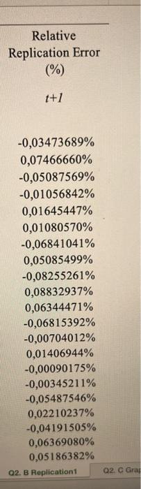 Solved Relative Replication Error (\%) t+1 | Chegg.com