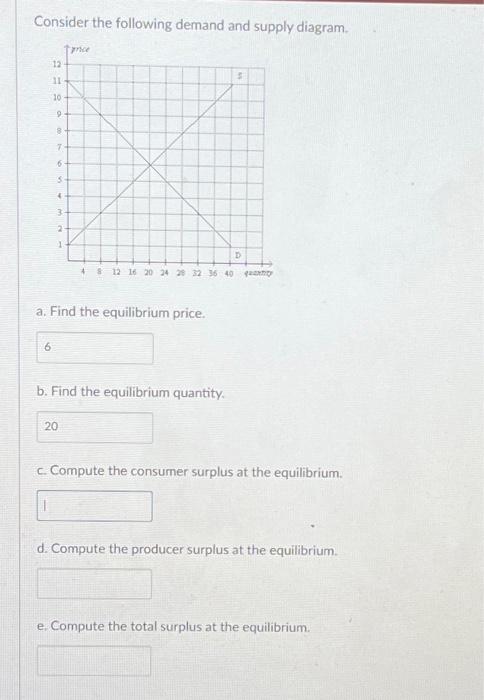 Solved Consider the following demand and supply diagram. 12 | Chegg.com