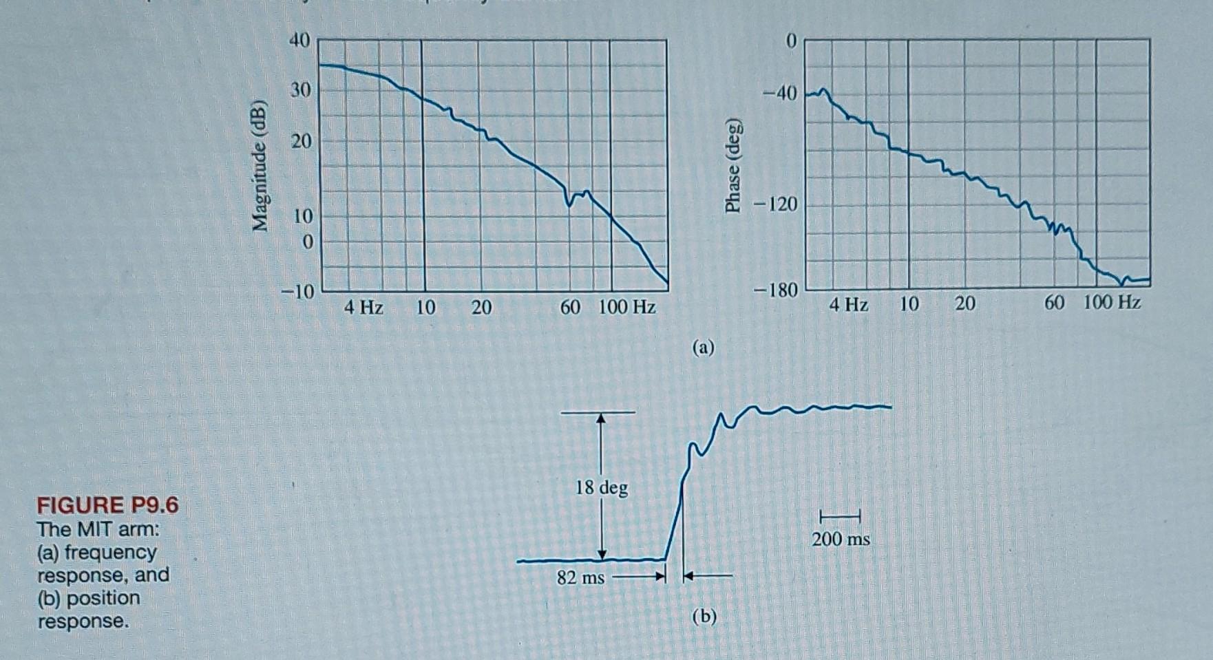 Solved 9.6 A direct-drive arm is an innovative mechanical | Chegg.com