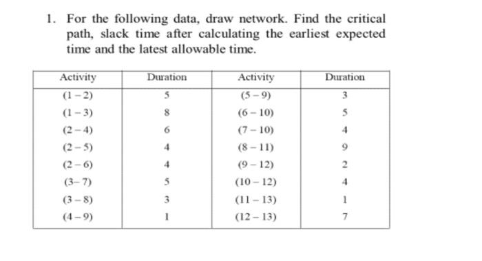 Solved 1. For the following data, draw network. Find the | Chegg.com